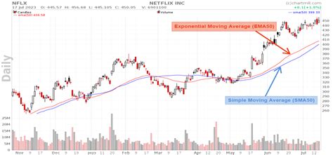 Which Is Better Exponential Moving Average Vs Simple Learn Quant Trading