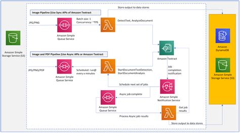 Aws Architecture Questions Rsoftwareengineering