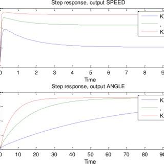 A Closed Loop System Response In Terms Of Output Speed And Angle When Download Scientific