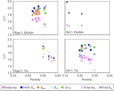 Ratio Between Compressional And Shear Wave Velocity At Different Stages Download Scientific