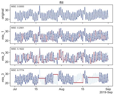Time Series Analysis 24 Filling Missing Values