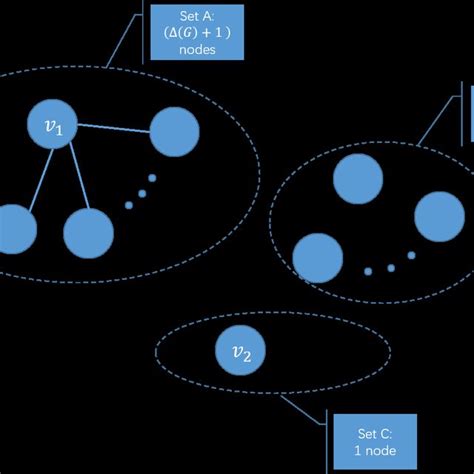 The Initial State Of The Graph G When The Two Nodes Have No Adjacent Download Scientific