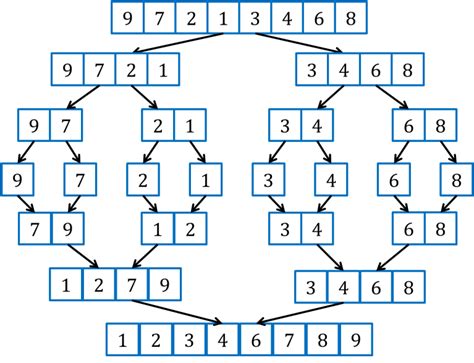 Matlab 合併排序 Merge Sort Program Cyc