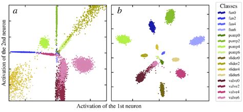 two dimensional latent embeddings of the mimii dataset produced by