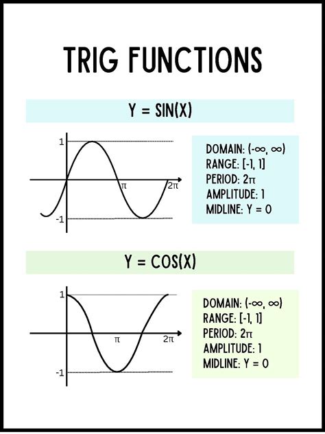 Sinecosine Functions Anchor Chartposter By L G Tpt Sinecosine Functions Anchor Chartposter By L G Tpt
