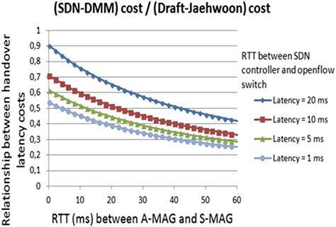 handover latency cost sdn‐dmm versus draft‐jaehwoon download