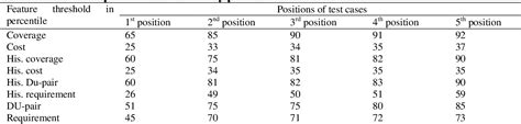 Table 5 From Multifactor Algorithm For Test Case Selection And Ordering