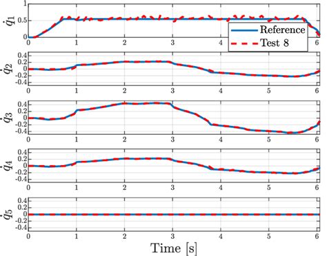 Joint Angular Rates Comparison Of The Reference And Actual Trajectory Download Scientific