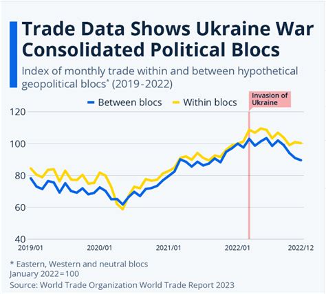 무역 데이터는 우크라이나 전쟁이 정치적 블록을 통합시켰음을 보여줍니다