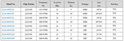 Using Lora With The Ebyte E220 E22 And E32 Series • Wolles Elektronikkiste
