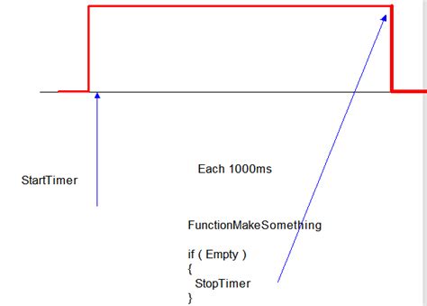 C Timer Problem Periodic Timer Until End Of Signalling Microsoft Qanda