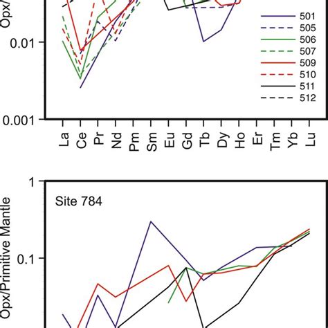 Normalized Trace Element Patterns For Orthopyroxene Sample And Site Download Scientific