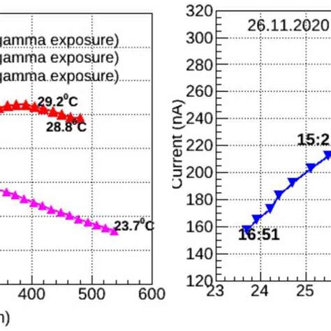 Left Dark Current For Different Periods After Irradiation As A Download Scientific Diagram