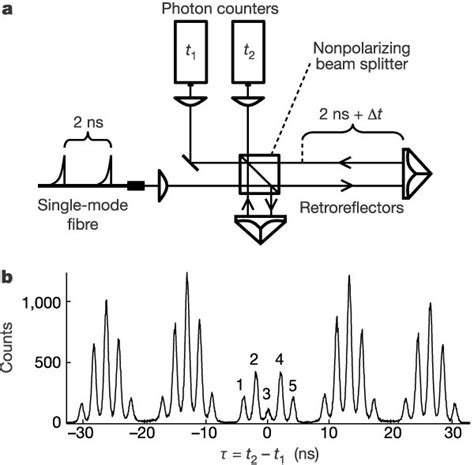 two photon interference experiment a every 13 ns two pulses