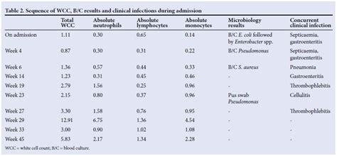 Too Much Diarrhoea Too Many Infections And Too Few Neutrophils