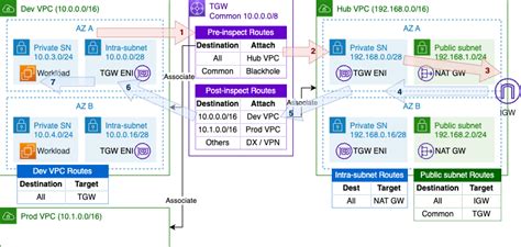 借助 Cloud Foundations 规划设计云上多区域网络轴辐拓扑结构一键部署东西南北流量分别或合并检查丨use Cloud Foundations To Plan And Design