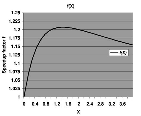 speedup factor for 2 tasks with d t download scientific diagram
