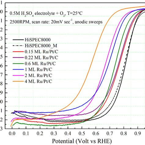 Rde Orr Polarization Voltammograms Of Hispec8000 Hispec8000 M And