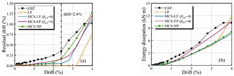 Buildings Free Full Text Numerical Investigation Of The Seismic
