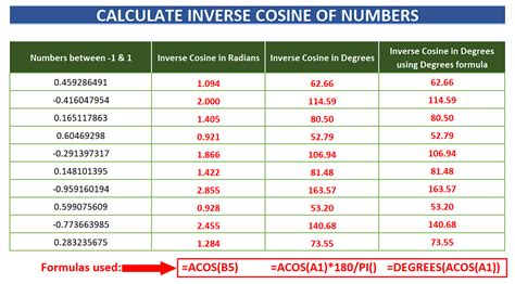 How To Find The Inverse Cos Of Numbers In Excel Spreadcheaters