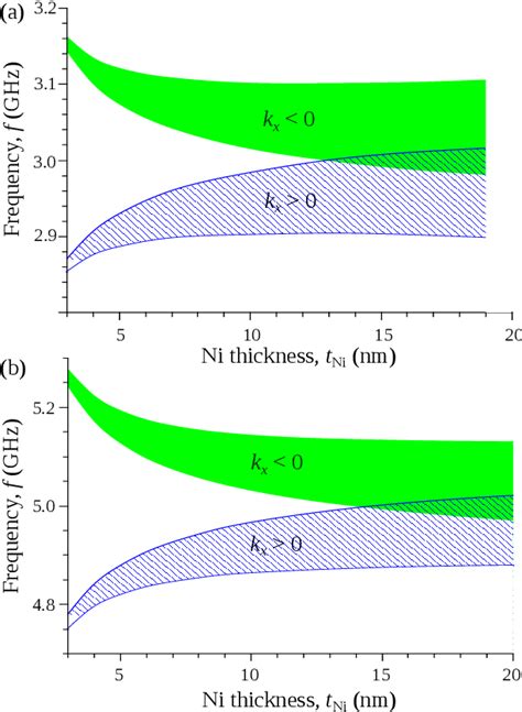 Figure 3 From Nonreciprocal Surface Acoustic Waves In Multilayers With Magnetoelastic And