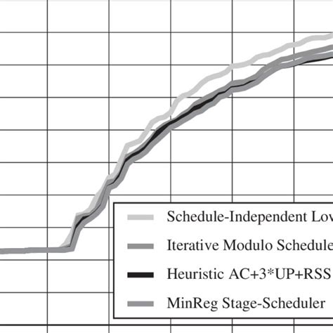 19 Schedule Length Of One Loop Iteration In The 1327 Loop Benchmark