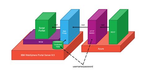 Ibm Websphere Portal 85 Configuración De Ajax Proxy Basic