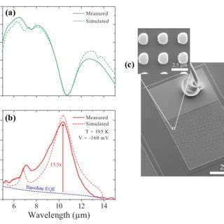 A Experimental Solid And RCWA Simulated Dashed Room Temperature Download Scientific