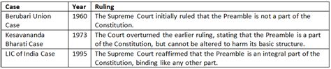 Cheat Sheet Preamble Of The Constitution Indian Polity For Upsc Cse