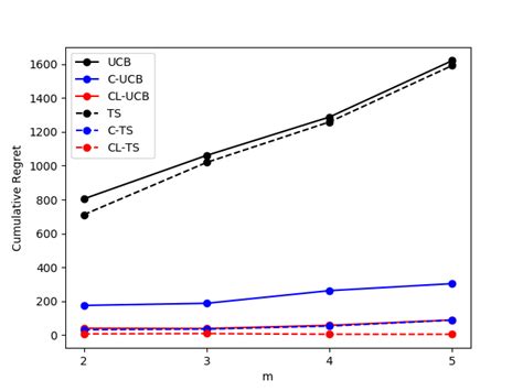 regret comparison for m 3 n 4 left ucb regrets middle ts