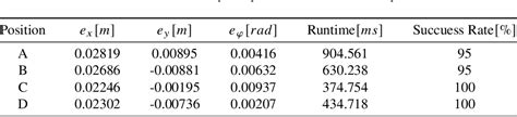 table 8 from robust localization algorithm for indoor robots based on