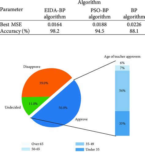 comparison of the accuracy and the best mse of the three algorithms
