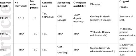 Nested Association Mapping Populations Previously Established Or In