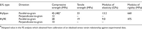 Table 1 From Numerical Modelling Of Timber Timber Concrete Composite
