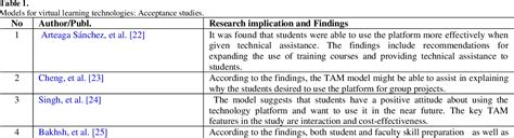 Table 1 From Intention Of Learners To Continue Online Learning Using The Extended Tam Framework