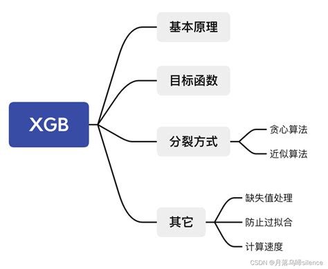 Xgboost深度解析：提升模型精度的极简算法 Csdn博客