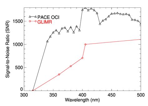 Instrument Noise Models For Pace Oci And Glimr A Nominal Instrument Download Scientific