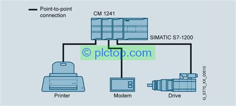 Overview Of PLC Siemens S Plctop Com