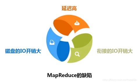 Spark学习之路1：概述spark 不同executor之间会有io开销吗 Csdn博客