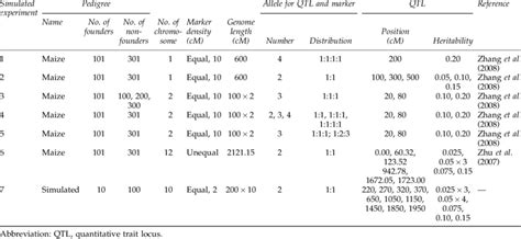 Simulated Parameters In All The Simulation Experiments Download Table