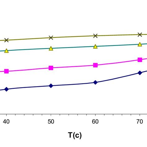Variation Of Dc Electrical Conductivity With Temperature Forps Kcl