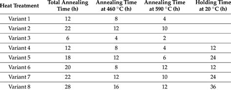 Annealing Times For Samples At Particular Temperatures Download