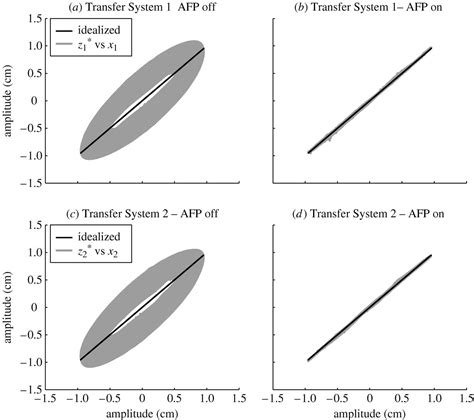 An Adaptive Polynomial Based Forward Prediction Algorithm For Multi Actuator Real Time Dynamic