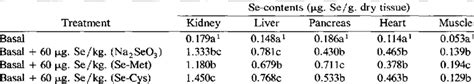 Selenium Concentrations In Various Organ Tissues Download Scientific