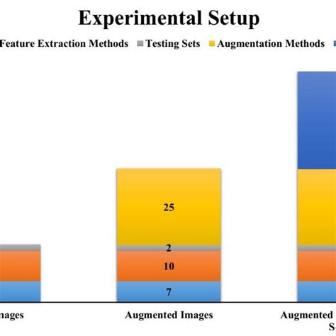 Experimental Analysis Made For Each Experimental Setup Download