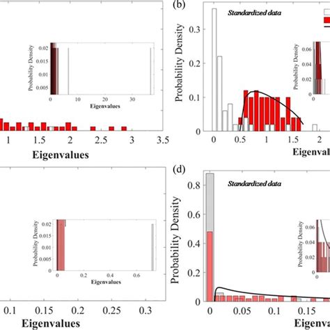 A Histogram Representation Of The Eigenvalues Distribution Of The