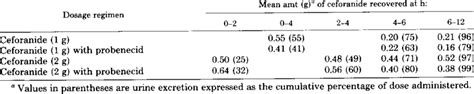 Mean Amount Of Ceforanide Recovered In The Urine At Various Intervals