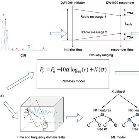 Workflow For Performance Evaluation Uwb Toa Was Gathered Using Dw1000 Download Scientific Workflow For Performance Evaluation Uwb Toa Was Gathered Using Dw1000 Download Scientific