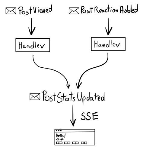 live website updates with go sse and htmx three dots labs blog