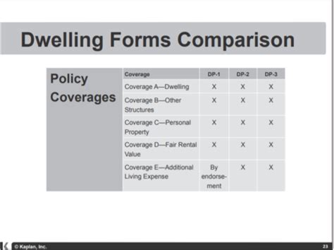 Unit 6 Dwelling Insurance Flashcards Quizlet